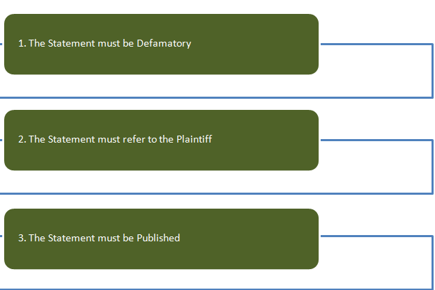 Defamation and Defenses - Lawordo.com